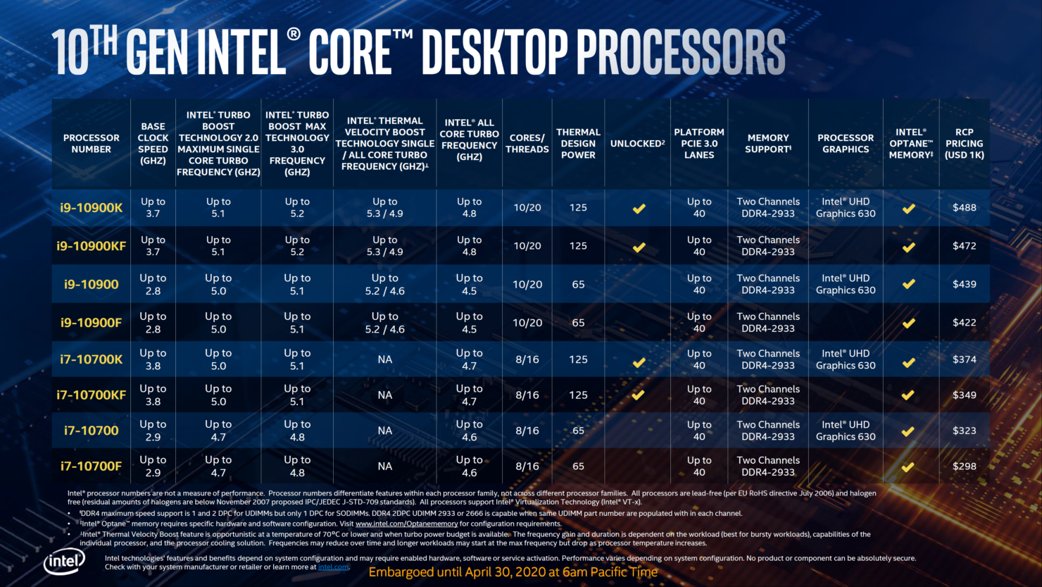 Intel Introduces 10th Gen Desktop CPUs, Up to 10 Cores, 5.3GHz Boost